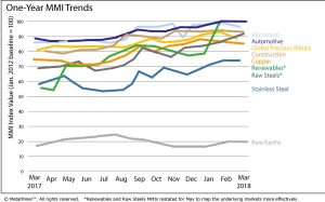 The March MMI Report: Subindexes Lag as U.S. Tariffs Reactions Roll In ...