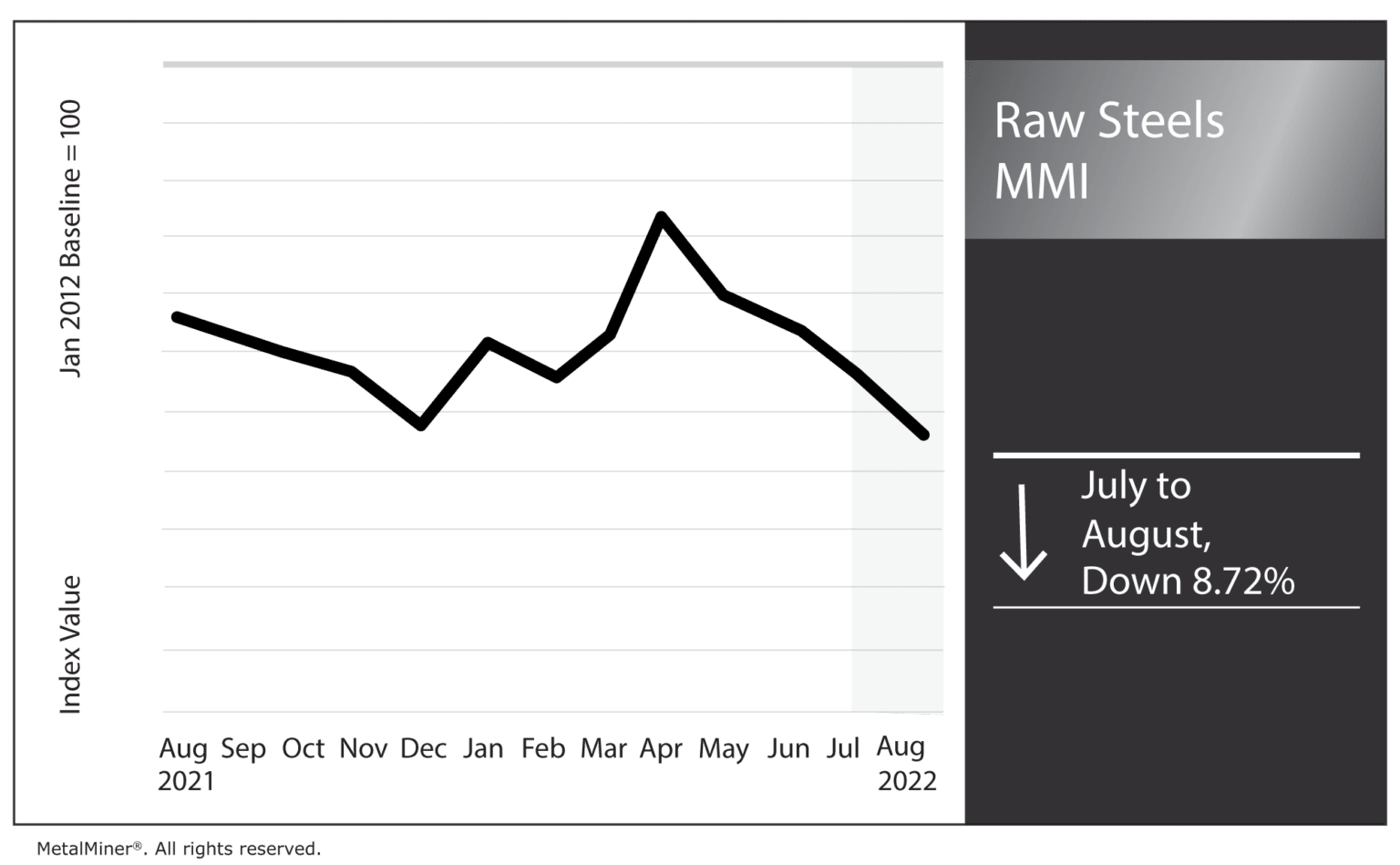 Steel Prices Decline Amid Record HRC / Plate Spread - MetalMiner