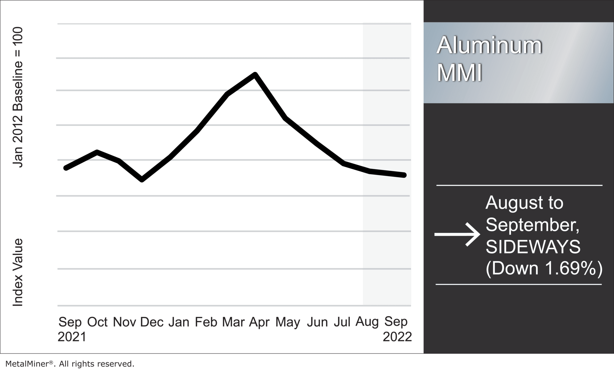 Aluminum Prices Decline as Energy Crisis Worsen - Aluminum MMI