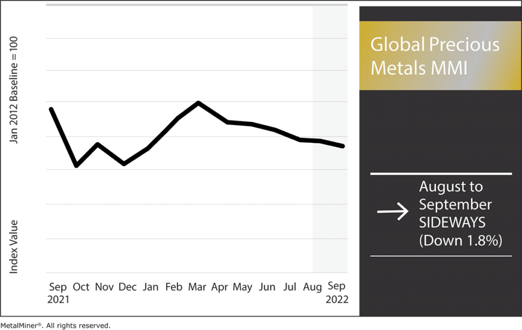 Precious Metals MMI: Gold Prices Hit Yearly Low - MetalMiner