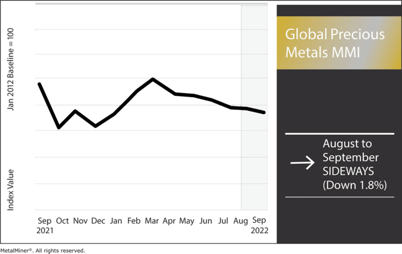 Precious Metals MMI: Gold Prices Hit Yearly Low - MetalMiner