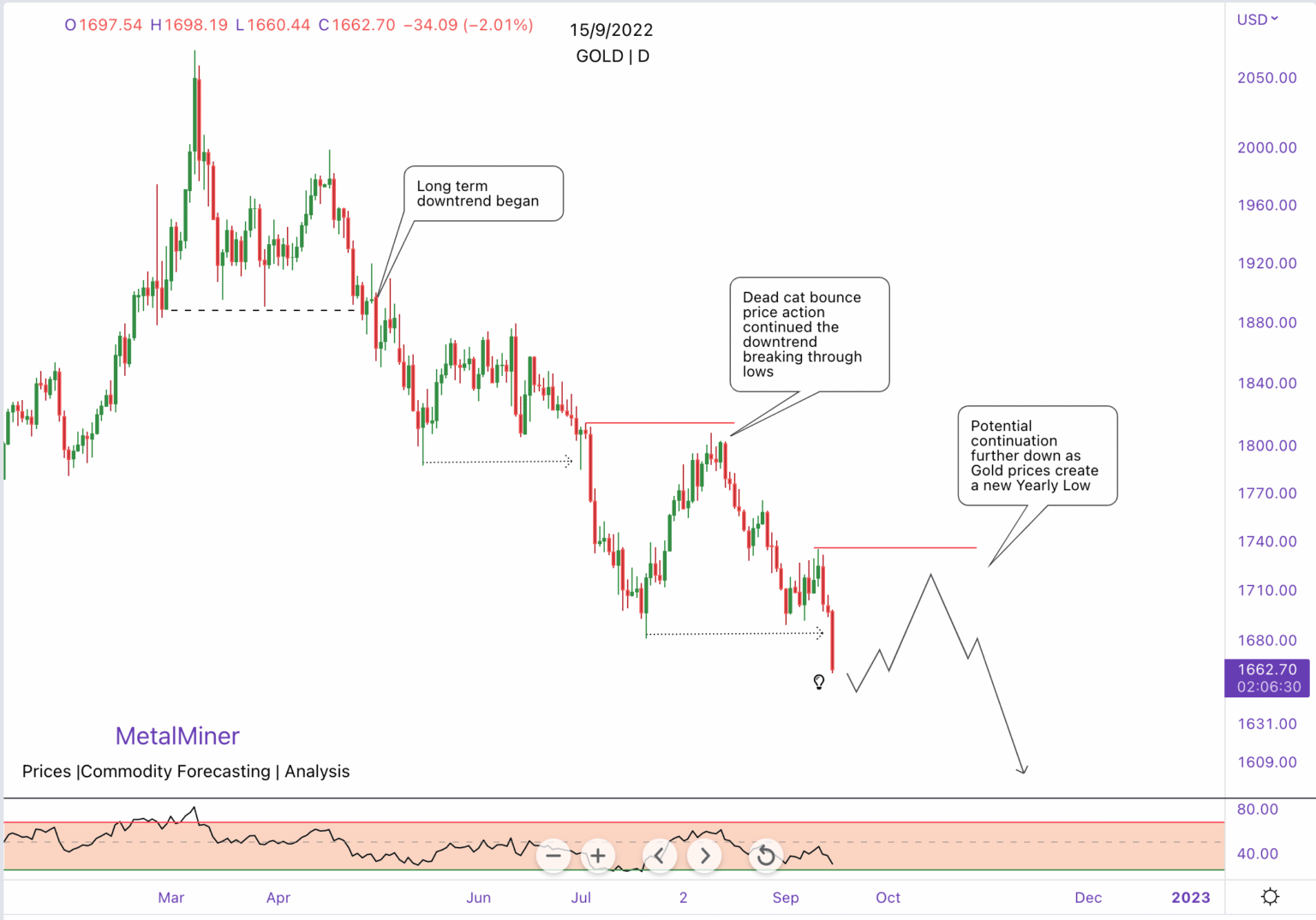Precious Metals MMI: Gold Prices Hit Yearly Low - MetalMiner