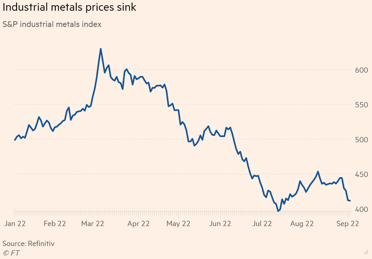 Metal Prices in Decline - Supply Fears Heighten - MetalMiner