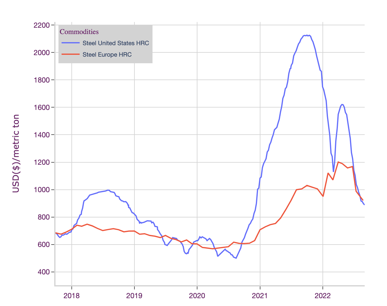 Steel Prices Decline, Pace Slows - Steel Price Index - MetalMiner