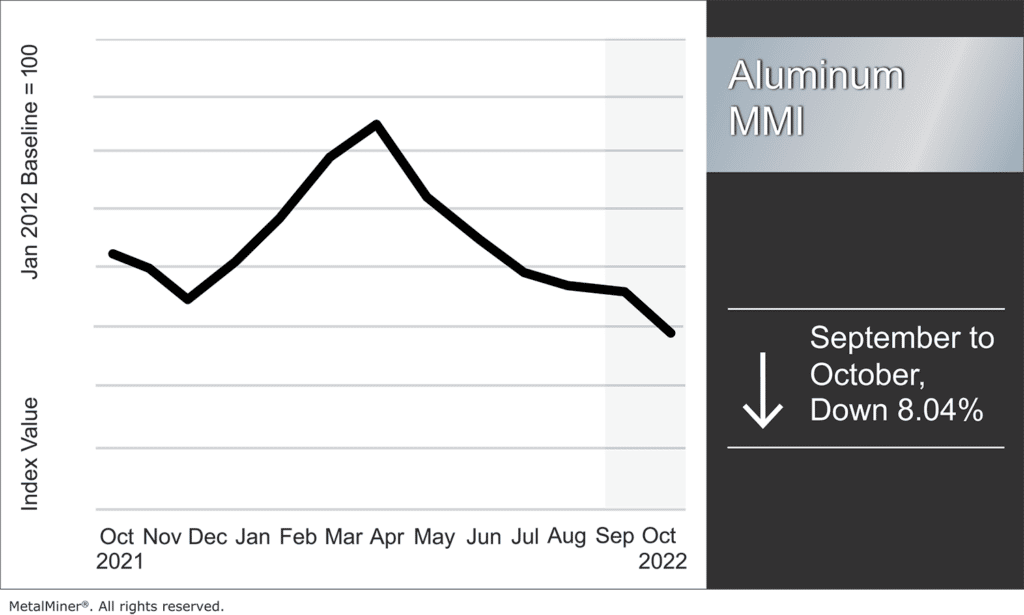 Aluminum Prices, Physical Delivery Premiums Decline - MetalMiner