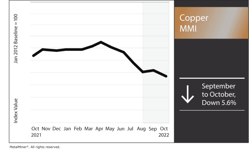 Copper Prices Move Sideways in Tight Range - MetalMiner