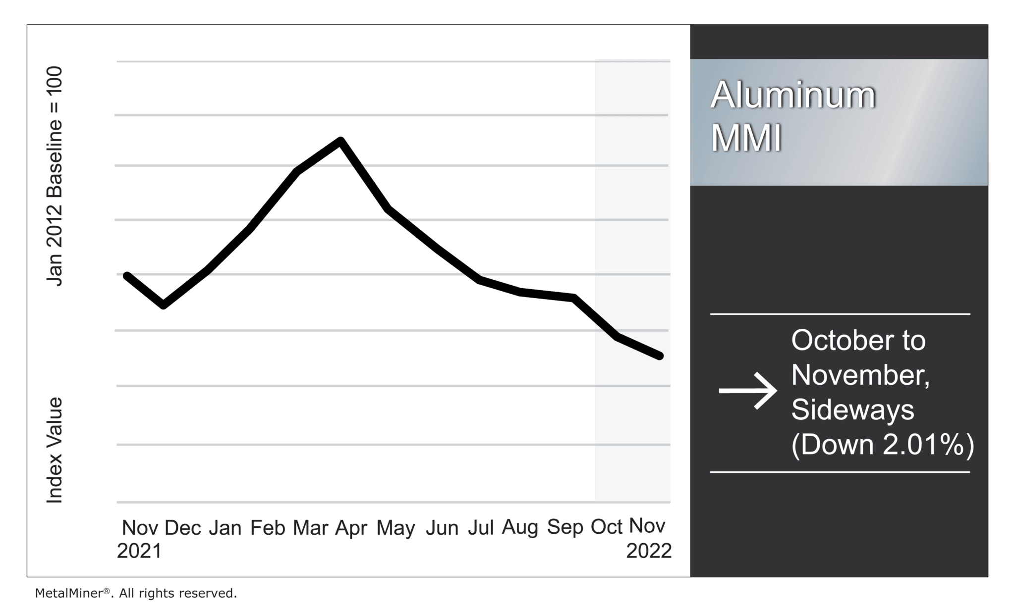 Aluminum Prices on the Rise After Sideways Trend - MetalMiner