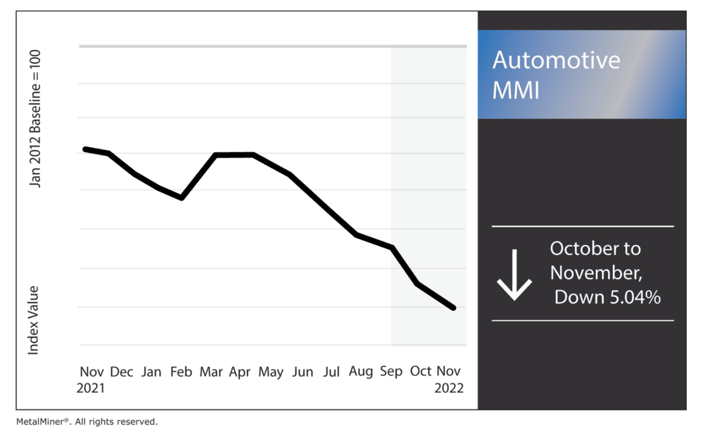 Steel Prices: Car Demand High, Manufacturing Steel Supply Low