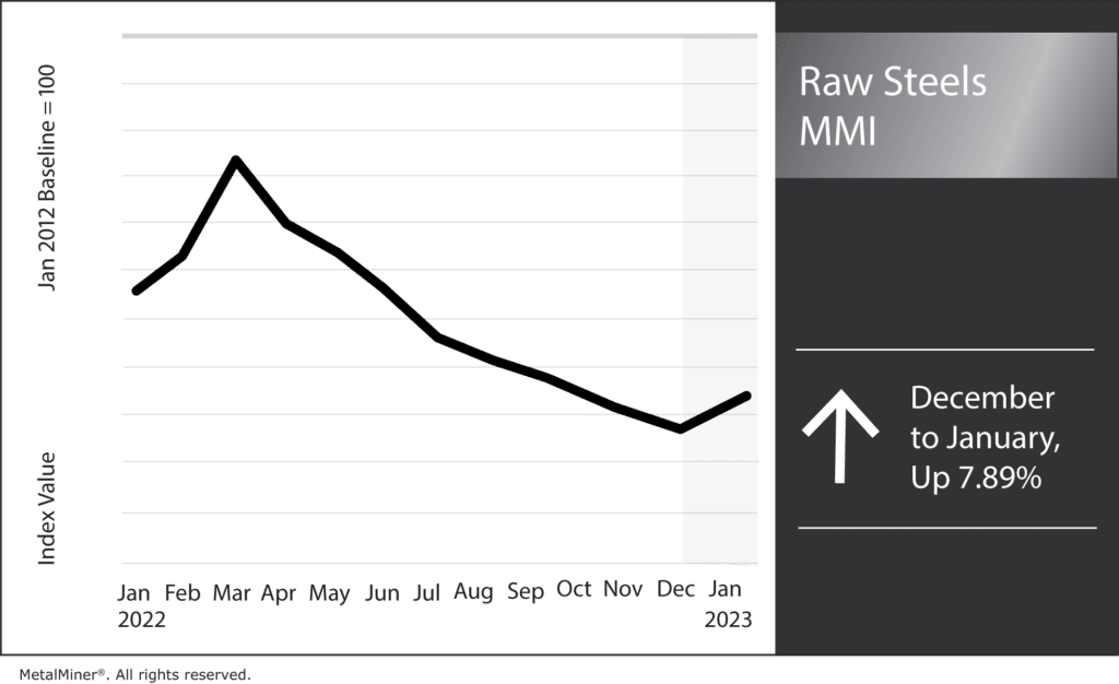 Steel Prices in the US Find Bottom, Prices Begin Rising - MetalMiner