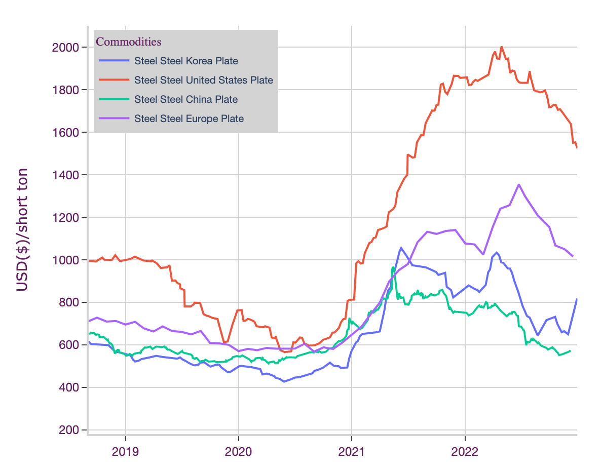 Steel Prices in the US Find Bottom, Prices Begin Rising - MetalMiner