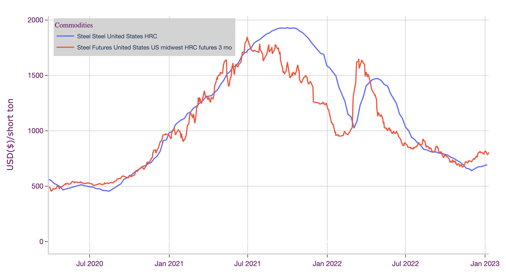 Steel Prices in the US Find Bottom, Prices Begin Rising - MetalMiner