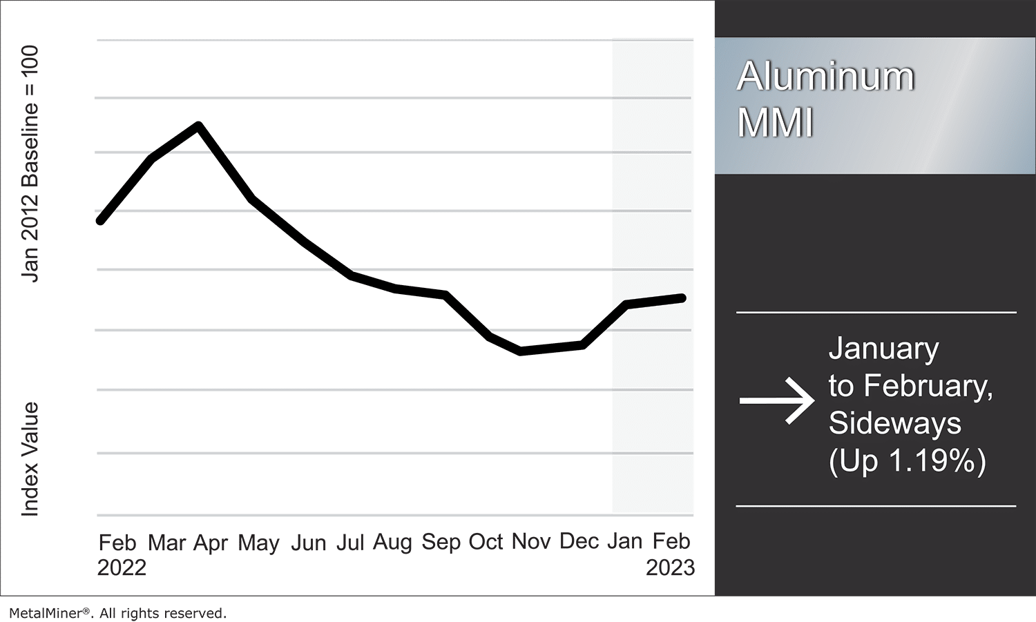 Aluminum Prices Pause After Surge, Russian Aluminum Heads to LME