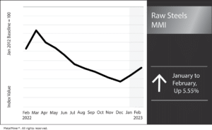 U.S. Steel Prices Continue Their Uptrend - MetalMiner