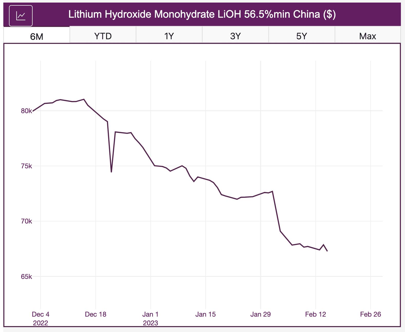 EV Battery Metals Like Cobalt, Lithium and Drop in Price