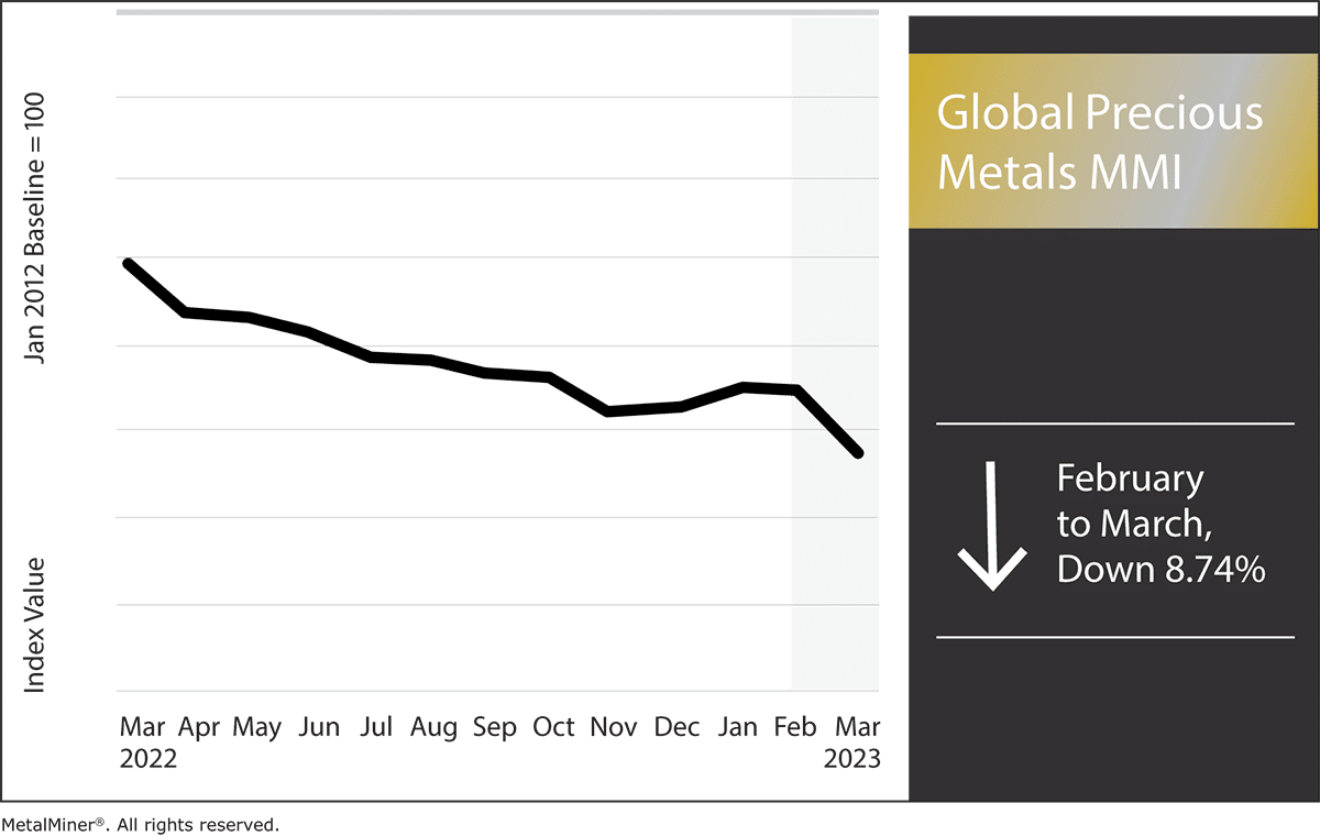 Precious Metal Prices Today Remain Highly Voltile - MetalMiner