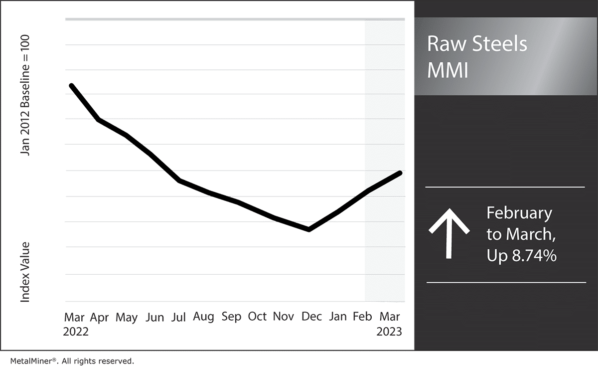 Steel Prices in the US Continue Uptrend - MetalMiner