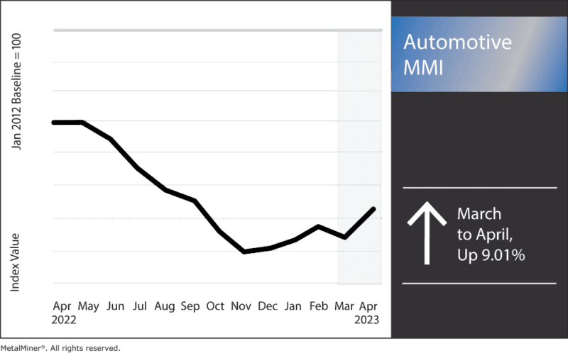 HDG, Lead, and Shredded Scrap Steel Prices Jump - MetalMiner