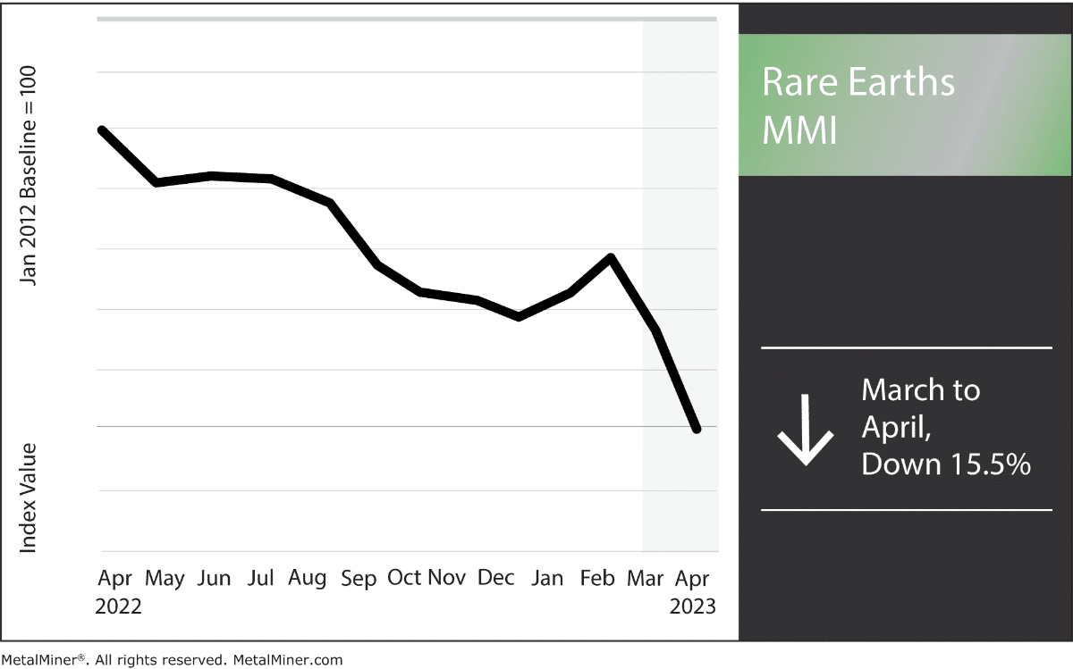Rare Earths Prices Plunge, Flatten, Then Rise