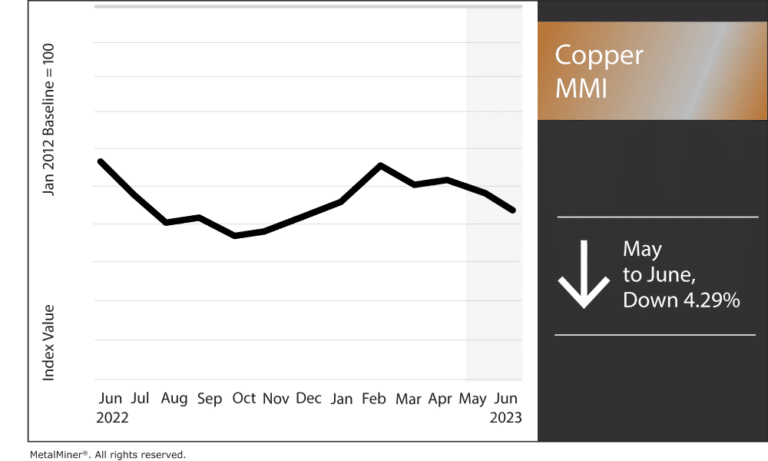 Will The Copper Price Rally Last