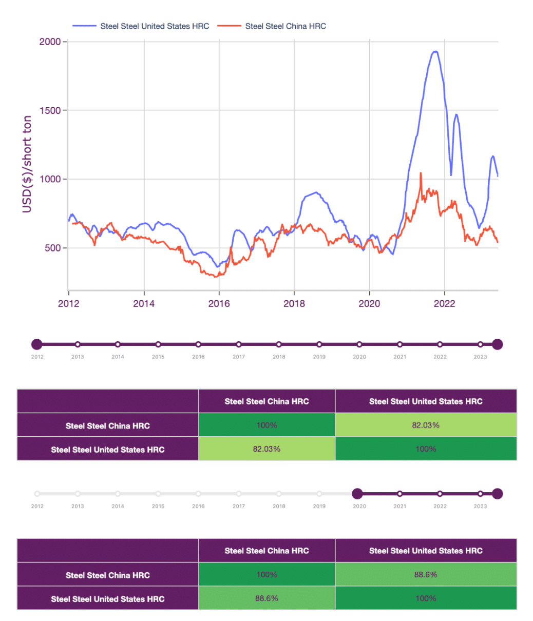Steel Prices Drop and Mill Lead Times Plummet
