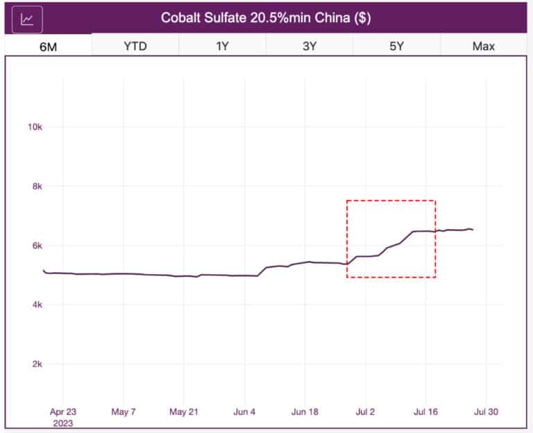 Cobalt Rallies, Renewable Energy Storage Facilities Expanding