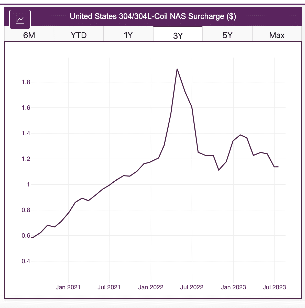 Stainless Output Dropping, Nickel Prices Return Sideways