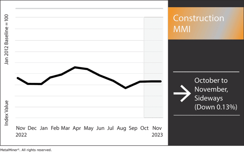Construction MMI: U.S. Construction Industry Jobs Up
