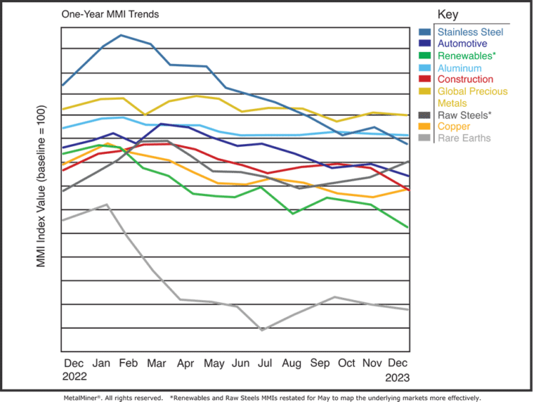 Monthly Metals Index - Metal Price Charts & Monthly Trends