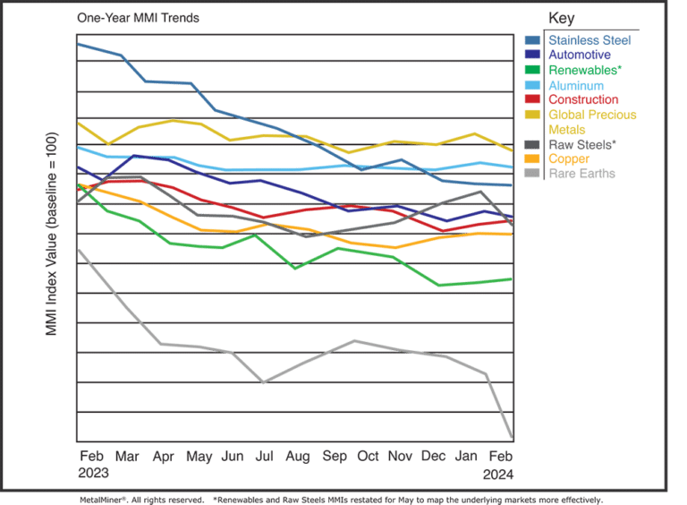 Monthly Metals Index - Metal Price Charts & Monthly Trends