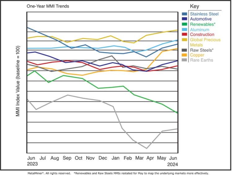 Metal Price Charts & Meaningful Metal Trends for 2024