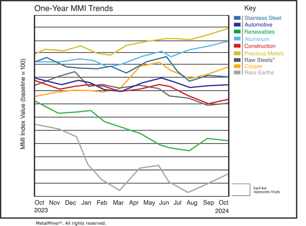 Metal Price Charts & Meaningful Metal Trends for 2025