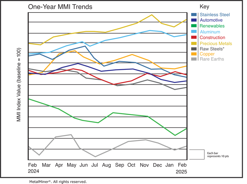 Metal Price Charts & Meaningful Metal Trends for 2025