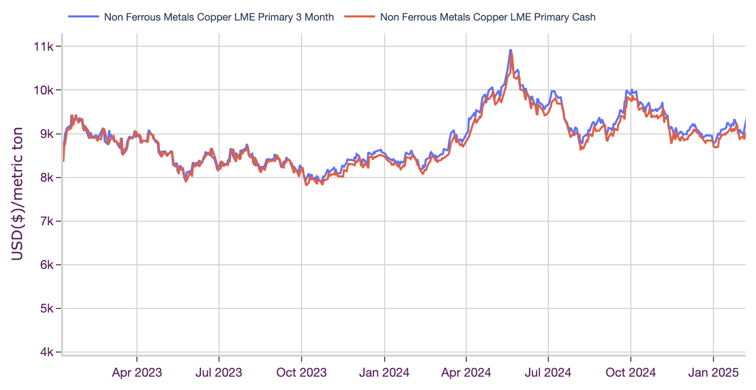 Copper Prices Up as Comex Premium Advances