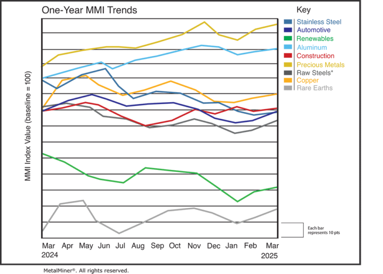 Metal Price Charts & Meaningful Metal Trends for 2025