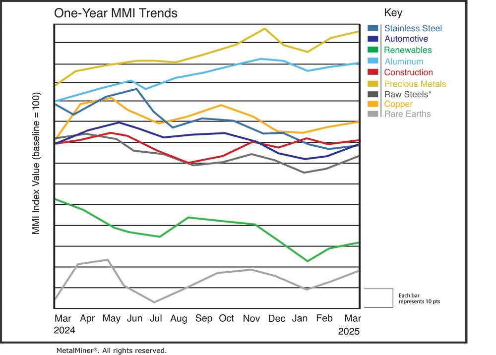 Metal Price Charts & Meaningful Metal Trends for 2025
