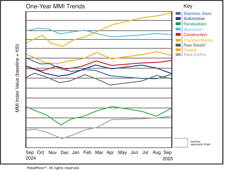 Metal Price Charts & Meaningful Metal Trends for 2026